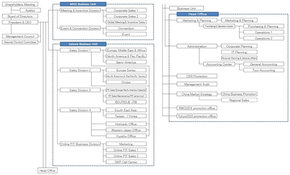 Organization Chart - Leading Japan Destination Management Company | JTBGMT