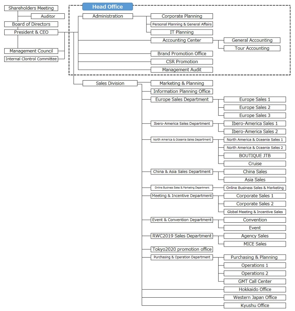 Organization Chart - Leading Japan Destination Management Company | JTBGMT