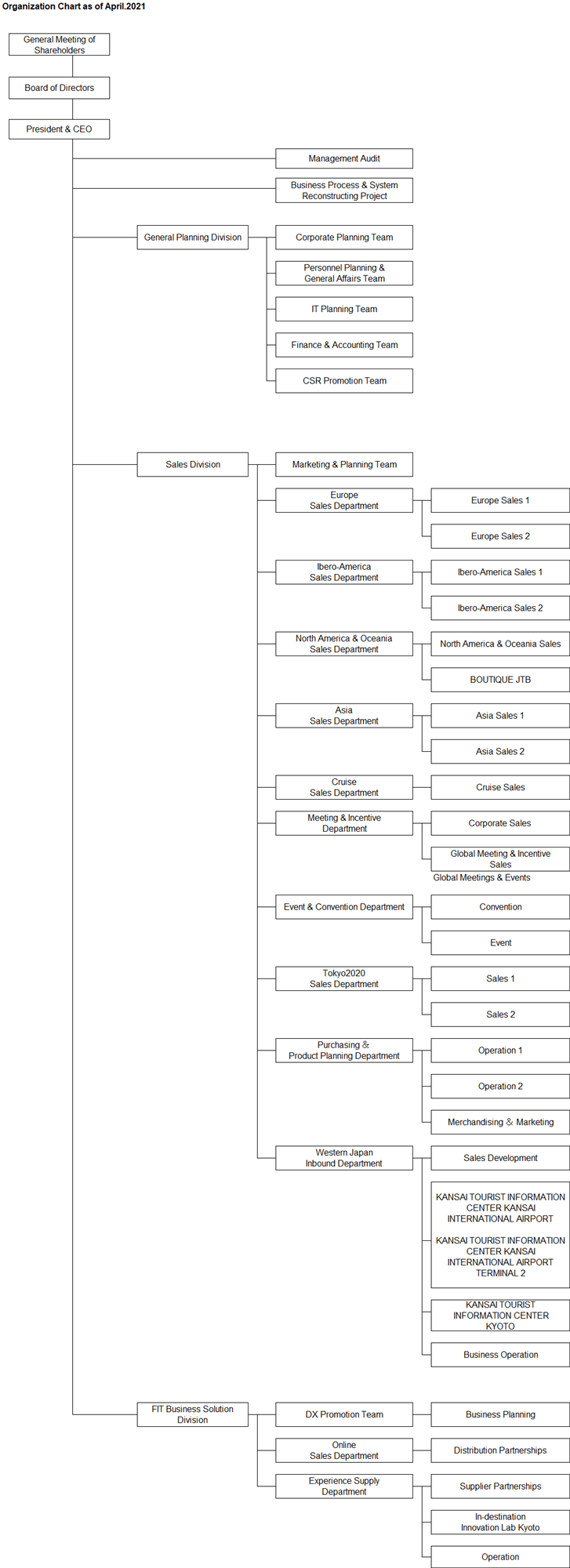 Organization Chart - Leading Japan Destination Management Company | JTBGMT