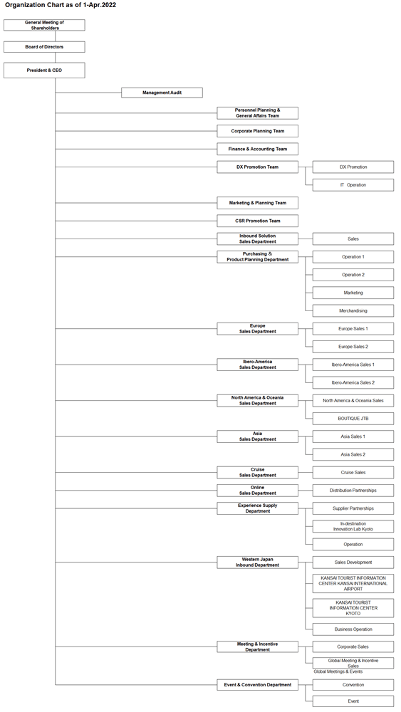 Organization Chart - Leading Japan Destination Management Company | JTBGMT
